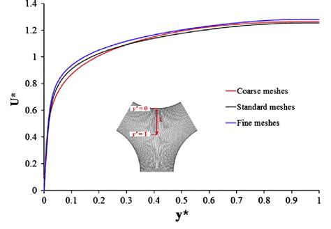 Comparison Of Three Types Of Mesh Models For Normalized Velocity Download Scientific Diagram