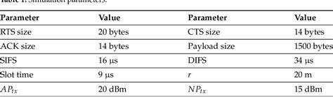 Table 1 From Full Duplex Mac Protocol Based On Csmaca For Switching Transmission Mode