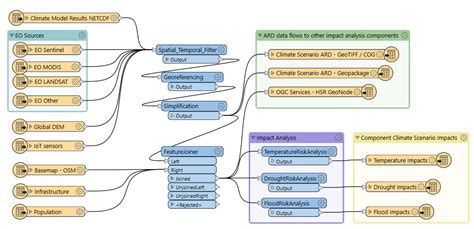 Ogc Climate Resilience Pilot Fme Support Center