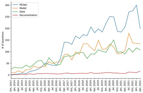 The Evolution Of So Questions On Automl Topic Categories Over Time