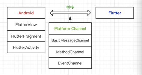 Flutter 图解 Flutter 与 Android 原生交互 简书