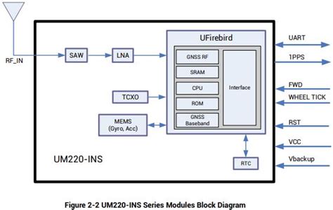 Unicore Um220 Ins Series Multi Gnss Integrated Navigation And Positioning Module User Manual