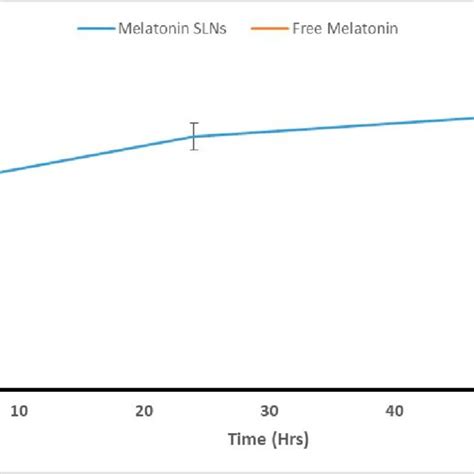 In Vitro Release Profile Of Mlt From Sln Dispersion Versus Free Mlt N Download Scientific