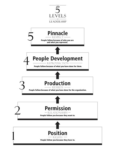 Leadership Central Levels Of Leadership