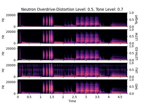 Comparative Study Of Recurrent Neural Networks For Virtual Analog Audio Effects Modeling