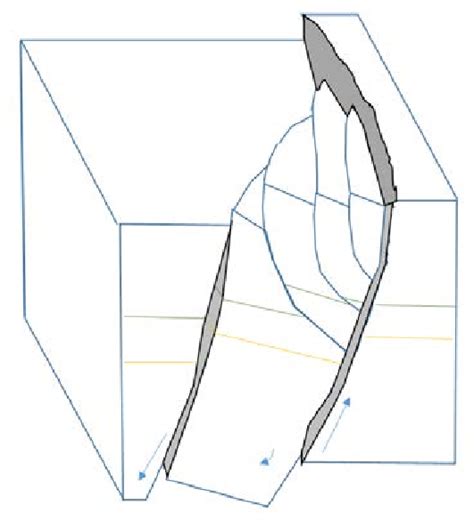 Cross Sections To Highlight The Connexion Of The Main Fault Involved In Download Scientific