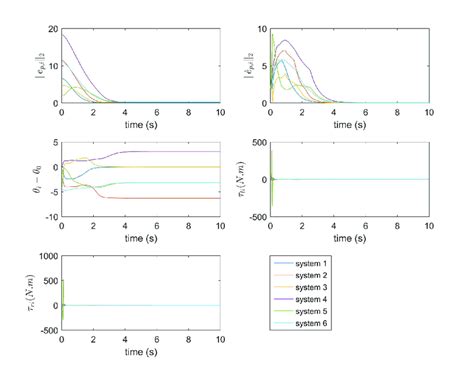 time plots of errors e p i ˙ e p i θ i − θ 0 τ li and τ ri in