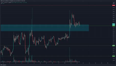 Monero XMR Could See More Gains Soon Thanks To This Level S Reversal AMBCrypto