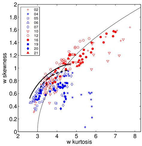 Profiles Of Vertical Velocity Kurtosis In The Cbl The Symbols Are