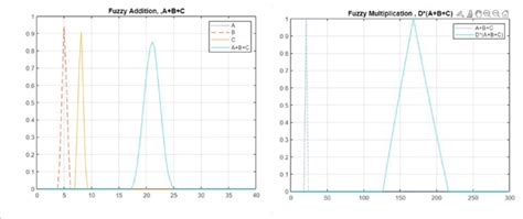 Example Of Linguistic Variables And The Fuzzy Operations Left