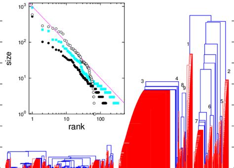 Dendrogram Of The Cluster Structure Of Correlated Sectors Resulting