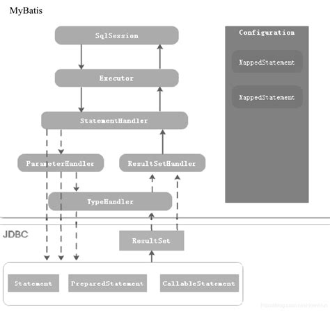 别再问我 Mybatis 了，mapper 的解析与加载底层原理我都能讲清楚~阐述 Mapper 接 原理 Csdn博客