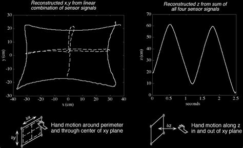 Hand Position As Linearly Reconstructed From Spirit Chair Data