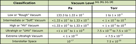Seven Very Important Tips For Improving Vacuum Performance And Operation