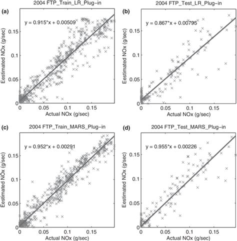 Parity Plots Of The Estimated And Measured No X Using A And B Lr And