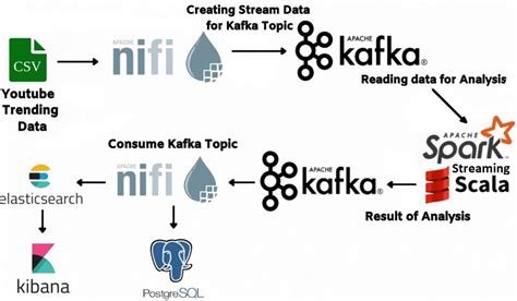 Fasih Uddin On Linkedin Dataengineering Streamprocessing Nifi Pyspark Kafka