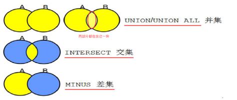 Oracle——集合运算 源码巴士