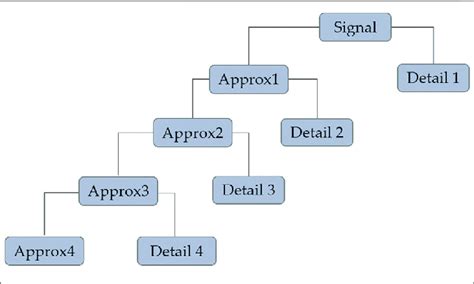 Schematic Discrete Wavelet Transforms For The Four Level Symlet