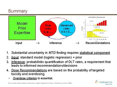 Implementation Of Bayesian Logistic Regression For Dose Escalation