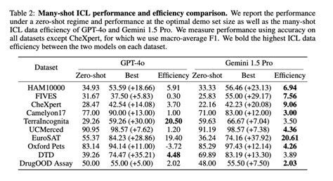 From Few Shot To Many Shot Improving Multimodal Foundation Models In