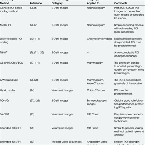 Overview Of The Discussed Roi Coding Techniques Presenting The Related Download Table