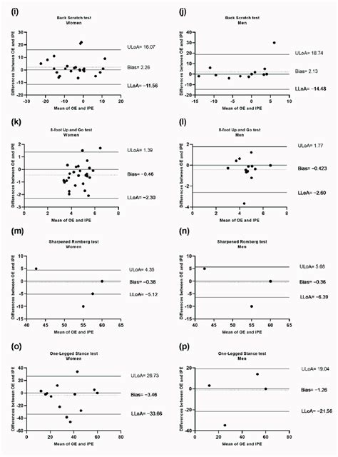 Bland Altman Plots For The Difference Between Online Evaluation And