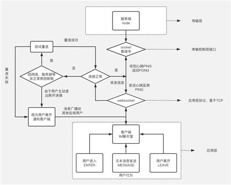 从零到一搭建一个群聊系统 C 137summer 博客园