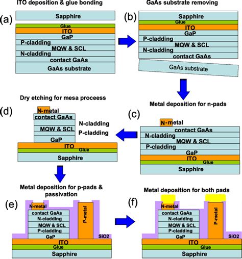 Figure 8 From Development And Fabrication Of Algainp Based Flip Chip Micro Leds Semantic Scholar
