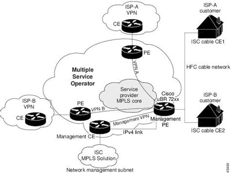 Provisioning MPLS VPN Cable Services Cisco