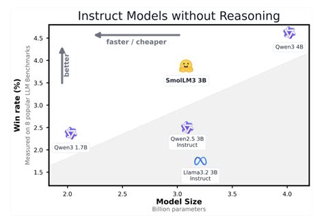 Hugging Face Releases Smollm3 A 3b Long Context Multilingual Reasoning Model Marktechpost