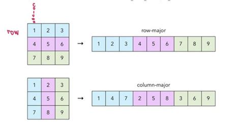 chapter 6 data types flashcards quizlet