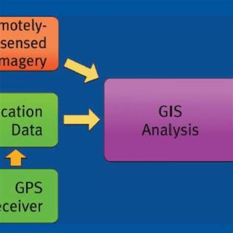 Concept Geospatial Technology Workflow Download Scientific Diagram