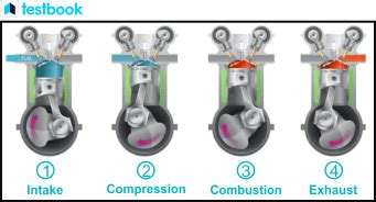 Four Stroke Engine Definition Diagram Parts Working Applications