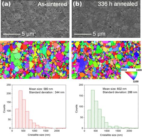 Sem Backscattered Electron Images Ebsd Analyses And Crystallite Size