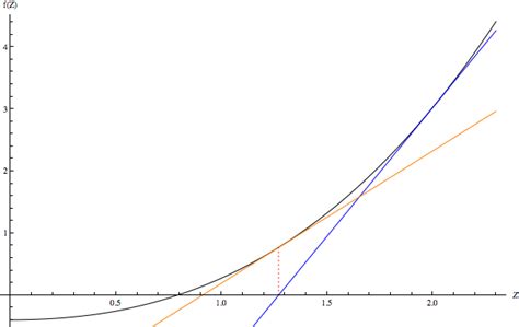 1 two iterations of the newton raphson root finding method near the