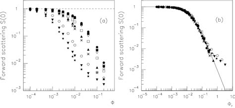 A Data For The Forward Scattering S0 Versus For All Sets Of