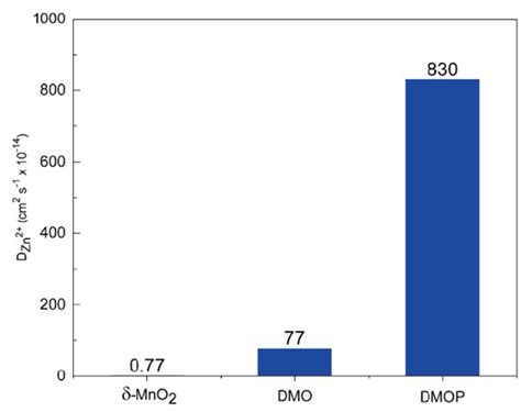Fig S Comparison of the ion diffusion coefficient of δ MnO DMO Download Scientific