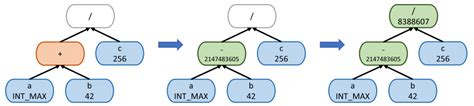 finding bugs in c and c compilers using yarpgen sigplan blog