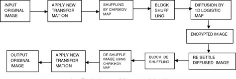 figure 1 from comparative image encryption method analysis using new