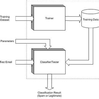 1 Shows The Block Diagram Of Spam Filtering System With Trainer And Download Scientific Diagram