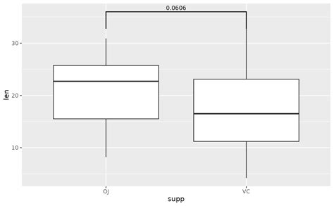 Add P Values To A Ggplot Add Pvalue Ggprism