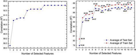 The Squared Correlation Coefficient R² Of 5 Fold Cross Validated