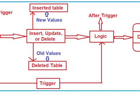 Trigger In Sql Server With Example Code Graduate Code Is Easy