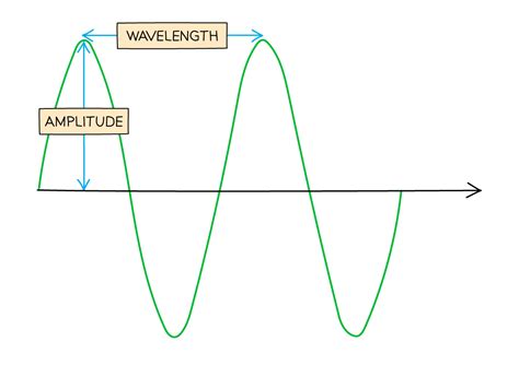 General Properties Of Waves Flashcards Cambridge Cie Igcse Physics