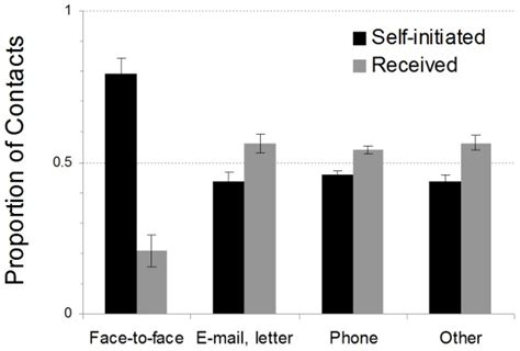 Error Bars Represent Standard Errors Of The Mean Download Scientific Diagram