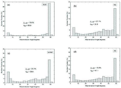 Misorientation Angle Histogram For γ γ Boundaries A Sub B Rs C