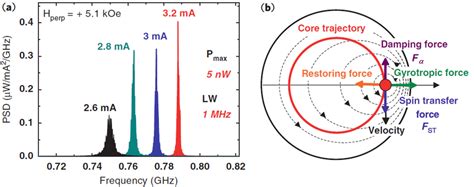 Large Microwave Emission Spectra Associated With Vortex Oscillations
