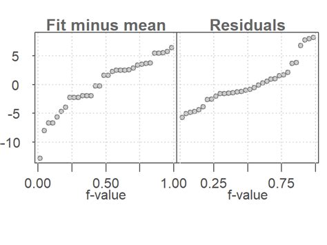 31 Bivariate Residual Fit Spread Plot Exploratory Data Analysis In R