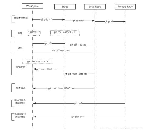 Git 图解本地工作区·缓存区·本地仓库·远程仓库 Git目录本地库和工作区 Csdn博客