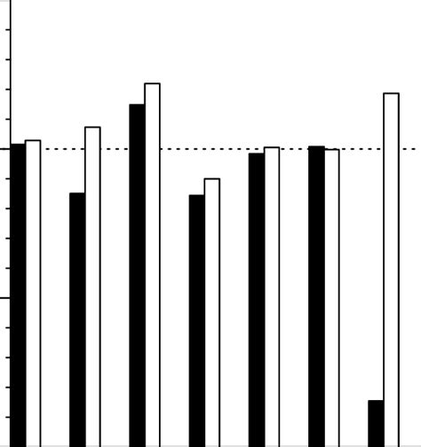 Speedups On The Specjvm98 Benchmarks J9libra Over J9dom0 With And